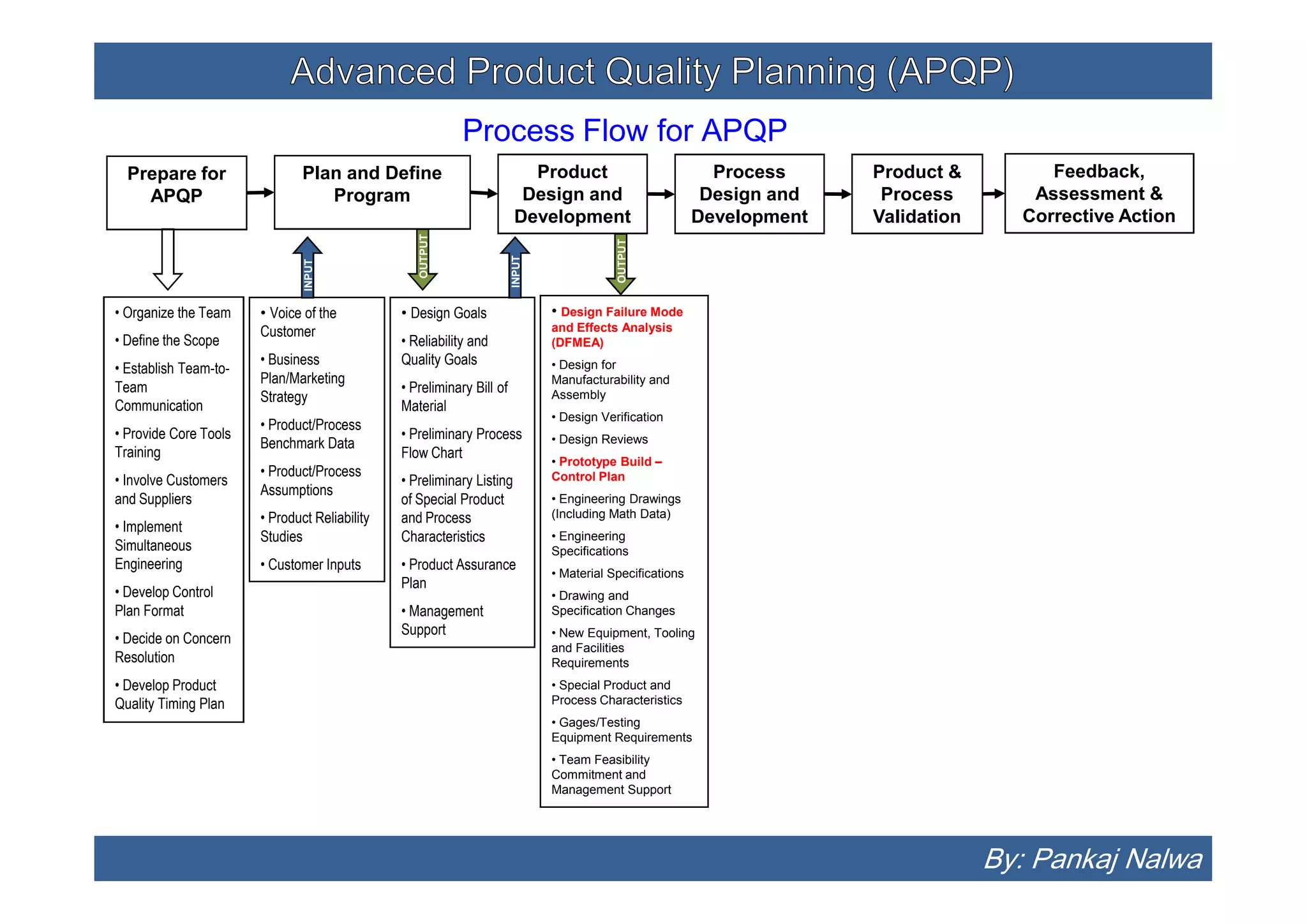 APQP | PDF