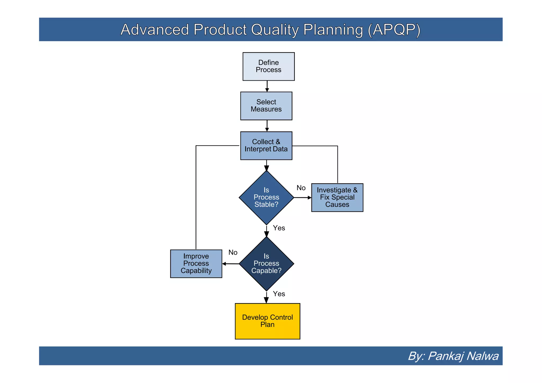 APQP | PDF