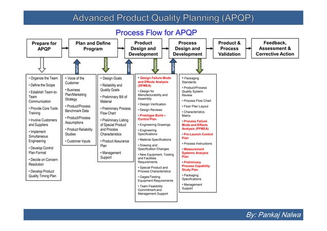 APQP | PDF | Business | Business and Finance