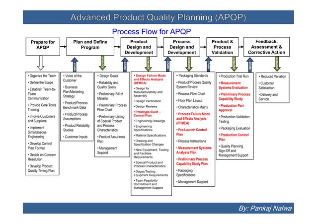 APQP | PDF | Business | Business and Finance