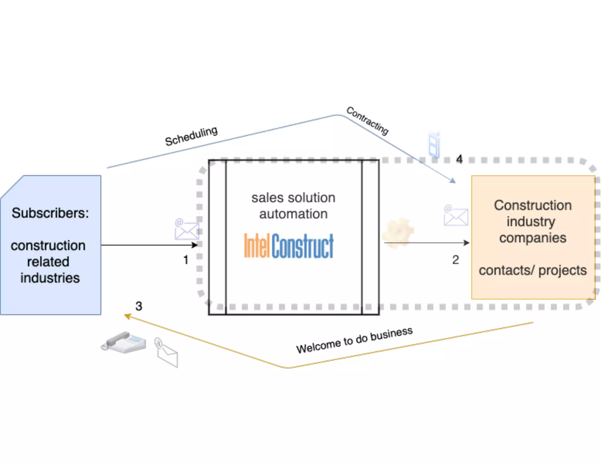 Interaction platform IntelConstruct | PPT