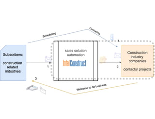 Interaction platform IntelConstruct | PPT