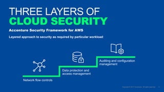Accenture Security Framework for AWS - Australian Prudential Regulatory ...