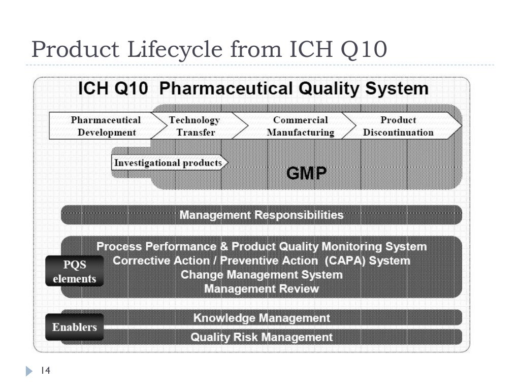 A Practical Approach to Implementing ICH Q10 Pharmaceutical Quality S…