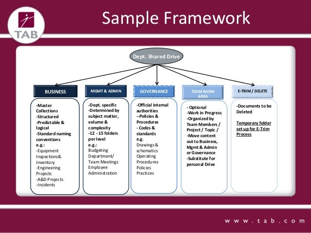 A Practical Approach to Managed Shared Drives