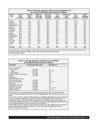 A practical guide to nutrition,feeds and feeding of catfish | PDF