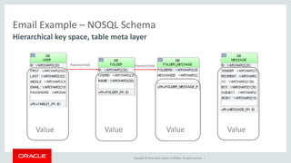 A practical introduction to Oracle NoSQL Database - OOW2014 | PPTX