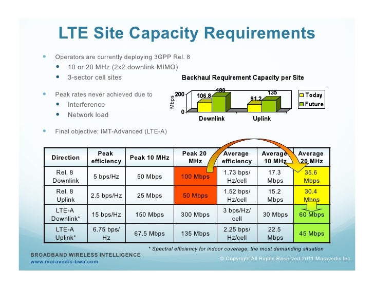 A Practical Look At Lte Backhaul Capacity Requirements
