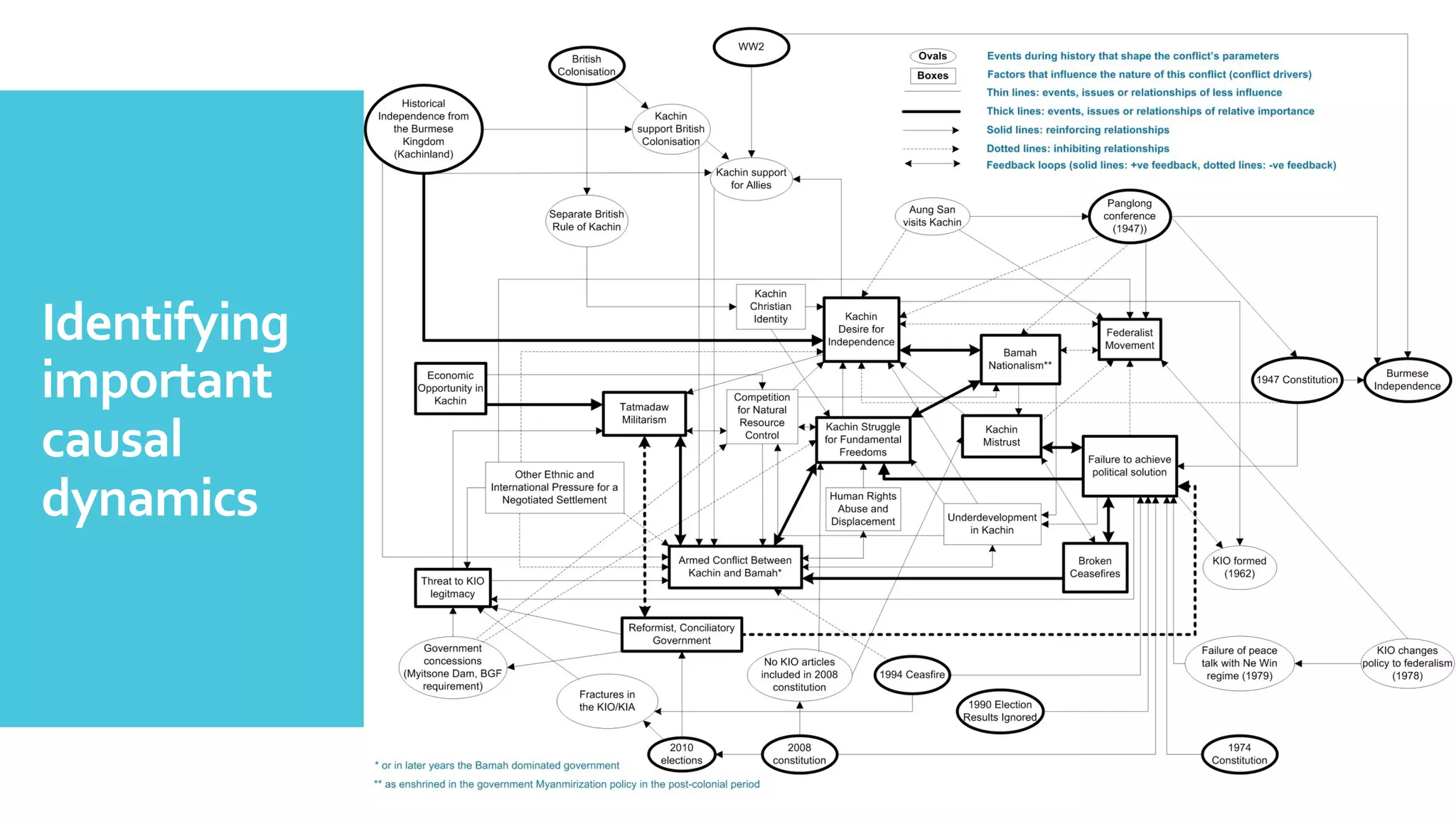 A practice guide for systems mapping | PDF