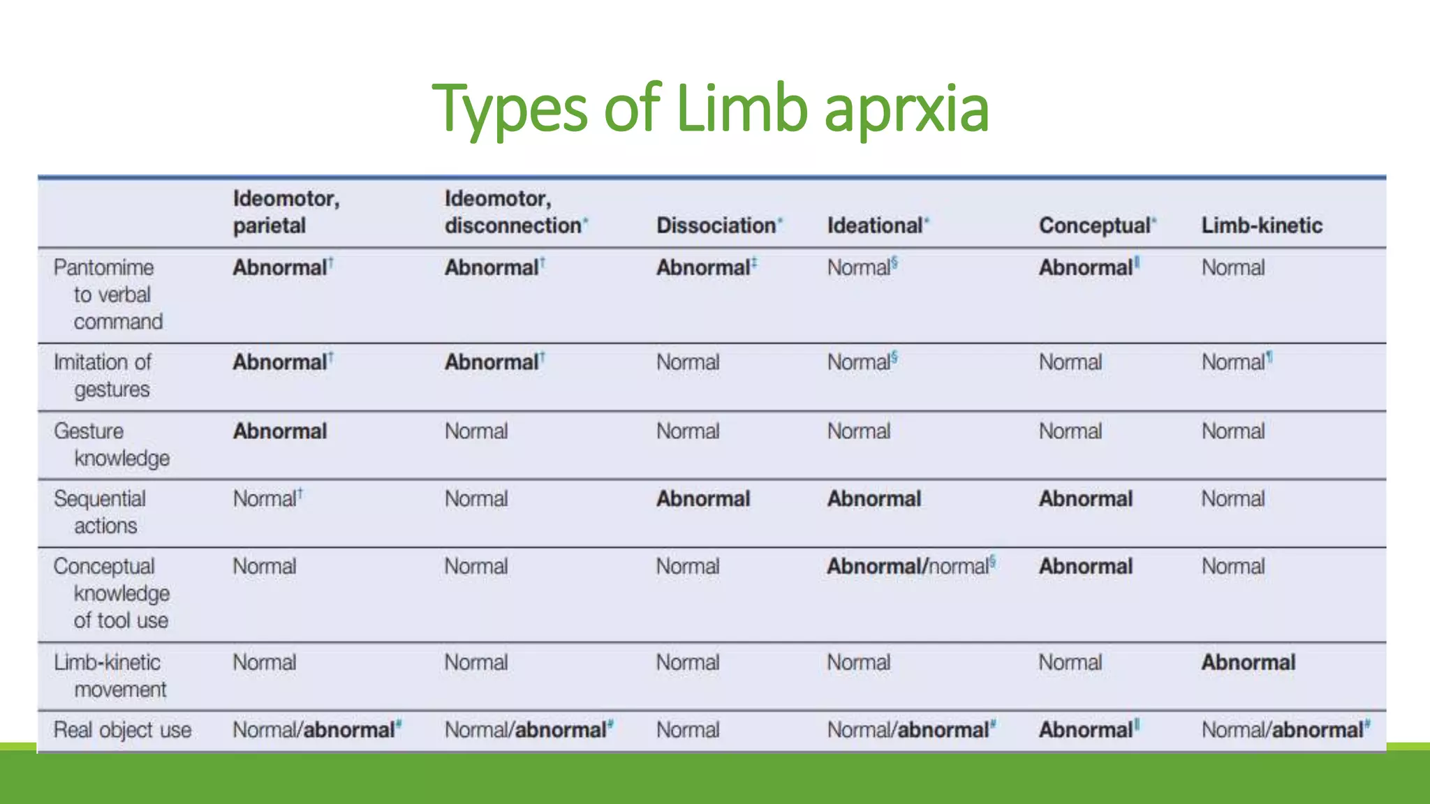 Apraxia examination and evaluation | PPTX