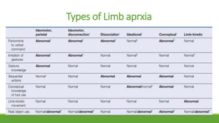 Apraxia examination and evaluation | PPTX