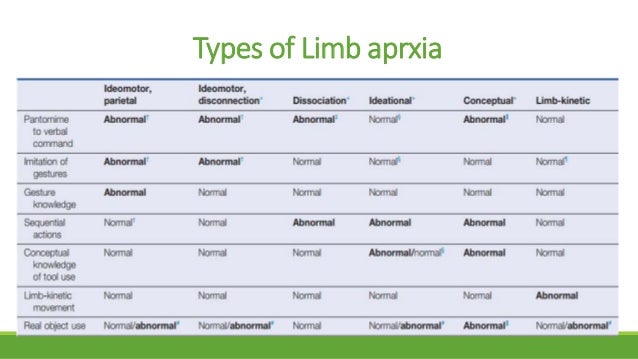 Apraxia examination and evaluation
