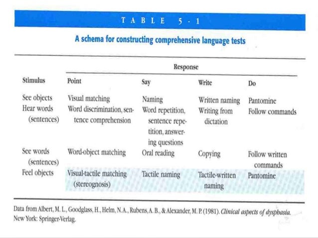 Apraxia, aphasia assessment and their management
