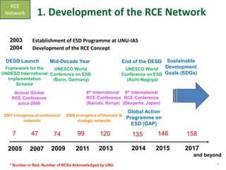 Progress of Global RCE Network and Roadmap for the RCE Community (UNU ...