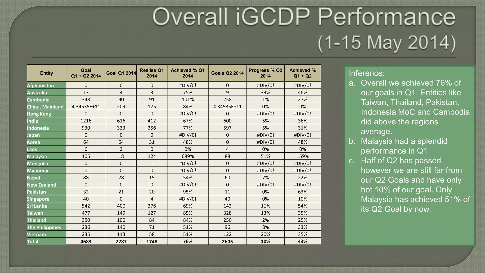 AP regional s&d GCDP 1-15 May 2014 | PPTX