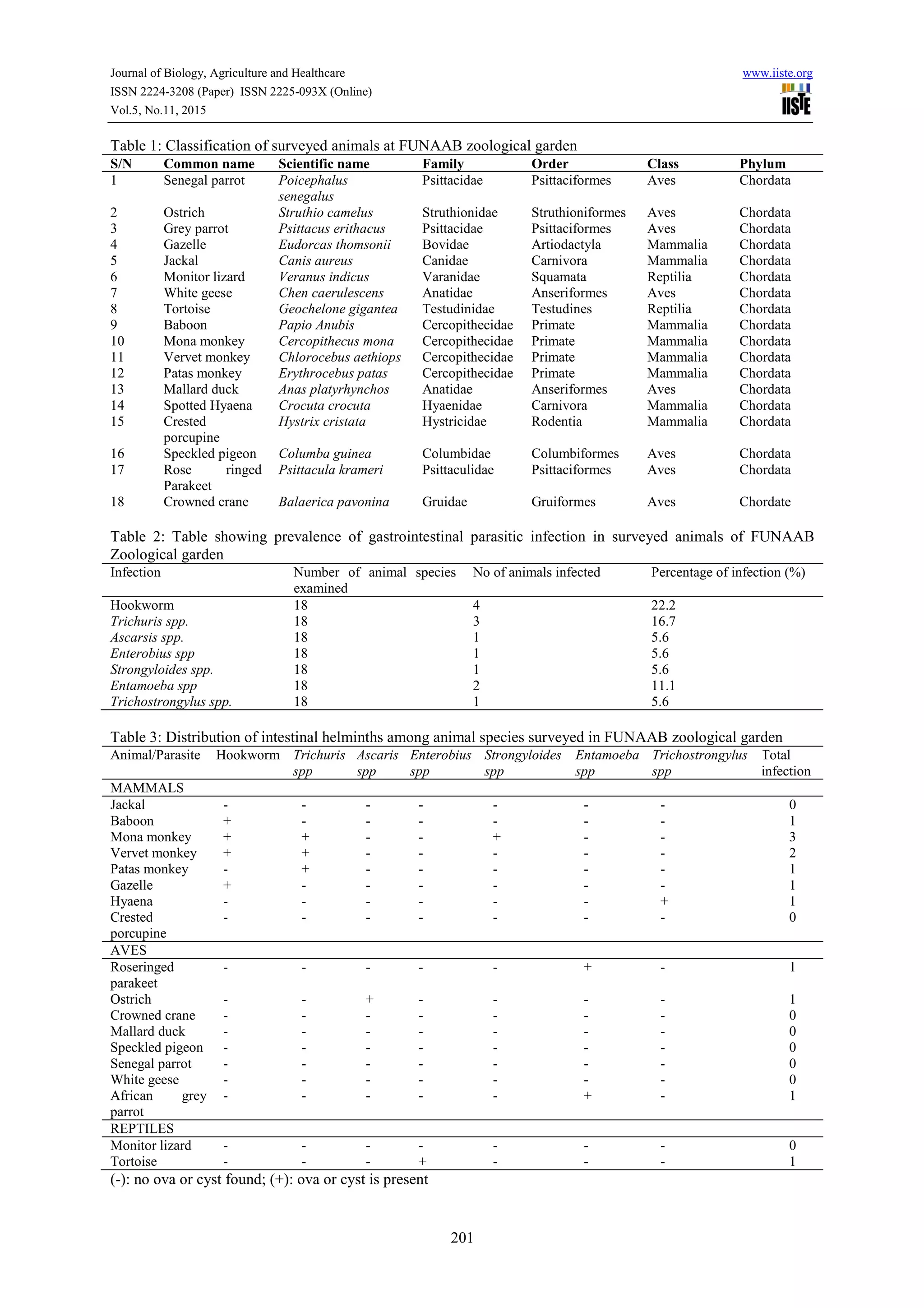 A preliminary survey of gastrointestinal parasites of animals in | PDF
