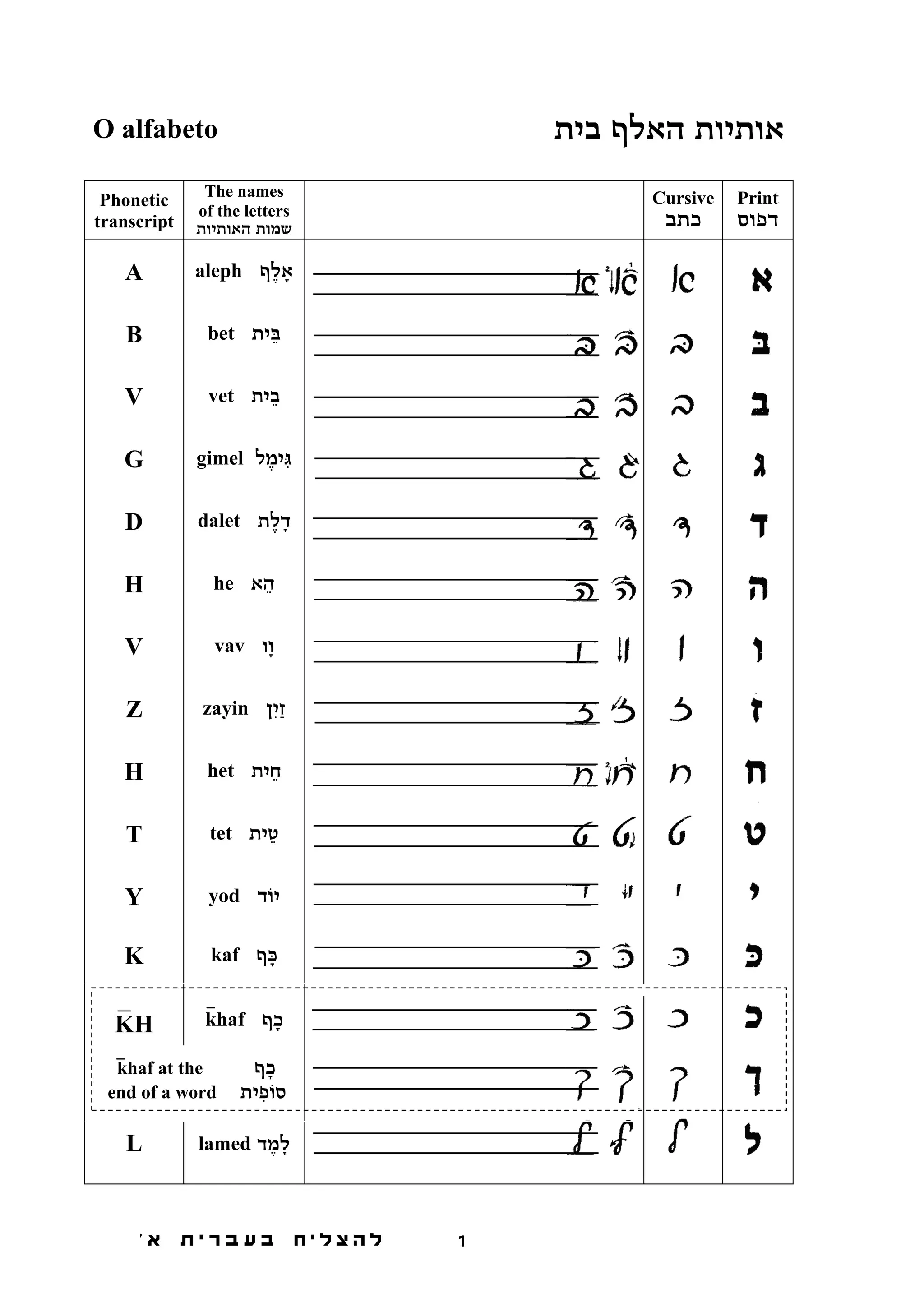 Aprendendo a escrever as letras hebraicas em cursivo | PDF