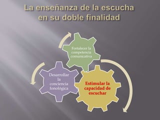 Aprender a escuchar en el Nivel Inicial | PPTX