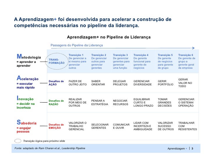 Desenvolvimento Acelerado de Líderes
