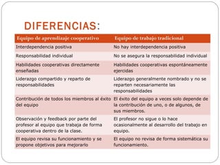 aprendizajecooperativo-130317040703-phpapp01.pdf