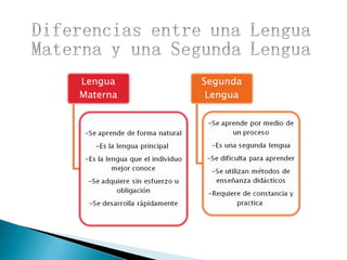 Aprendizaje de una segunda lengua | PPS