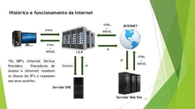 Histórico e Funcionamento da Internet