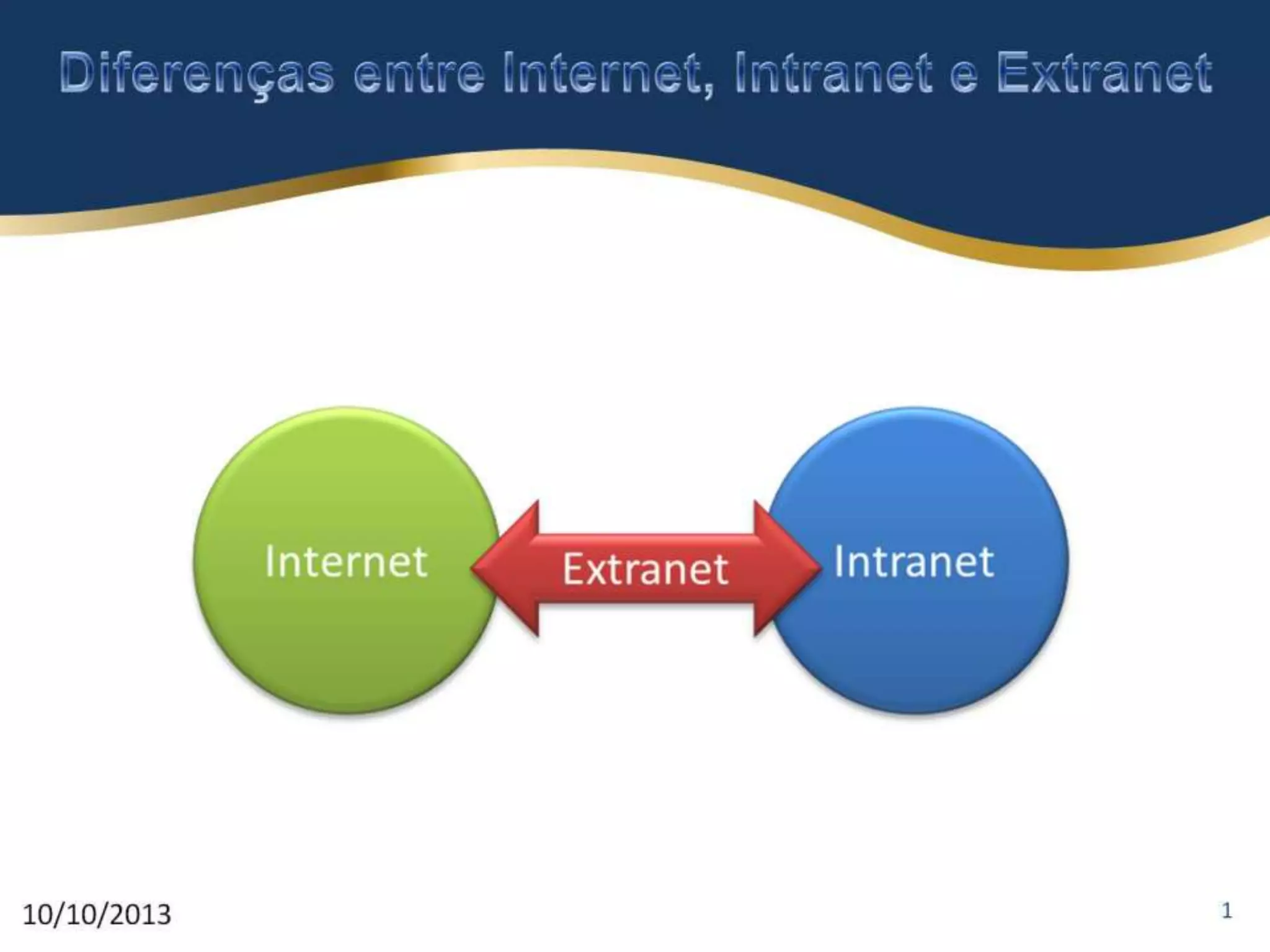 Internet, Intranet e Extranet | PPTX