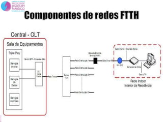 fttx (Fiber To The X) | PPTX