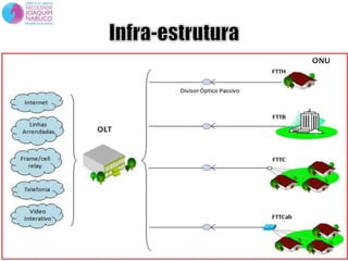 fttx (Fiber To The X) | PPTX