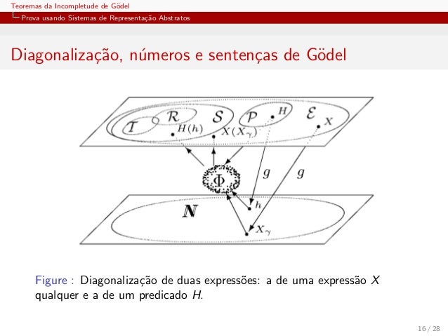 Teoremas da Incompletude de Gödel