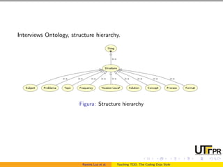 Teaching TDD, the Coding Dojo Style | PDF