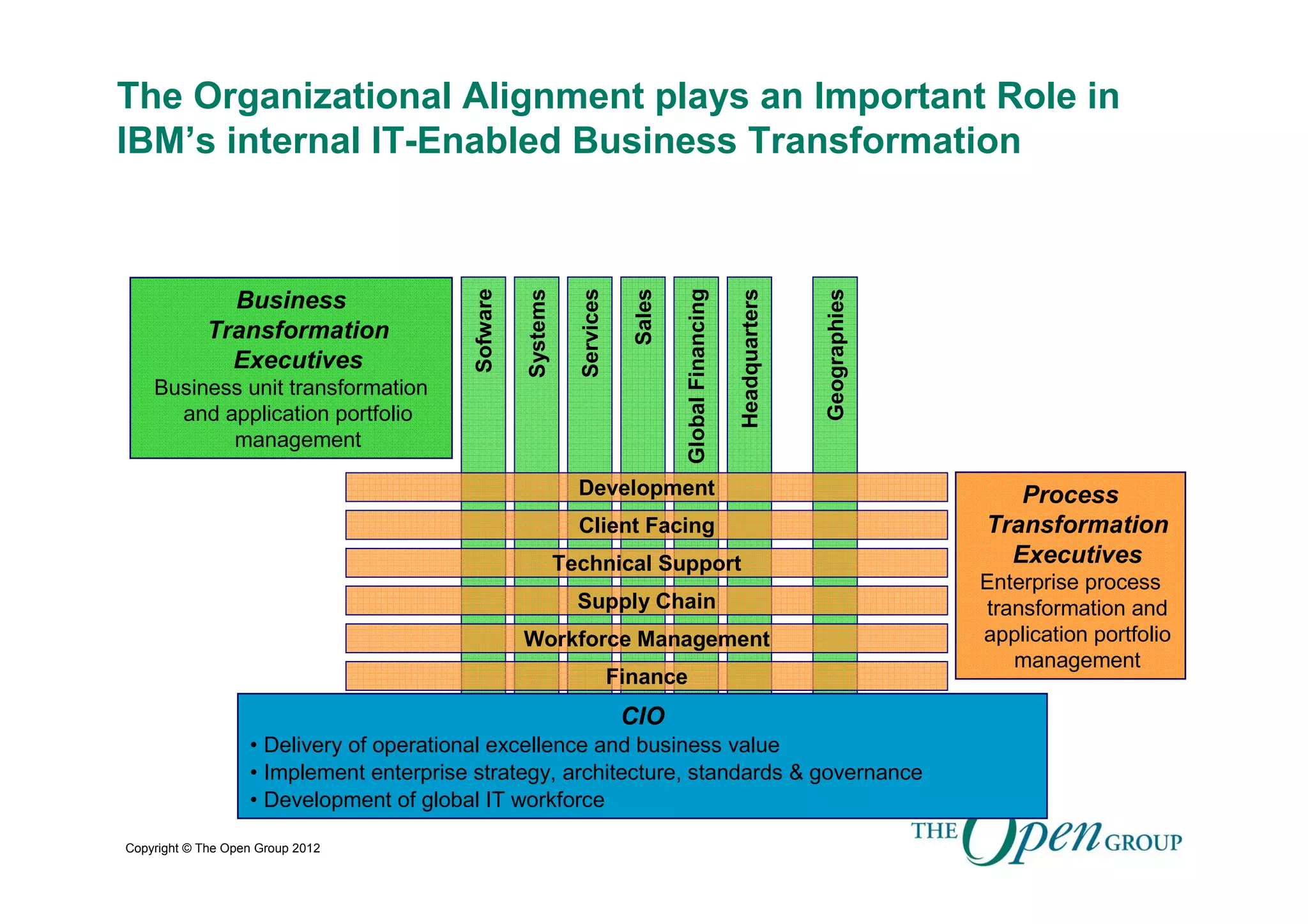 Enterprise Architecture Governance for an Enterprise Transformation ...
