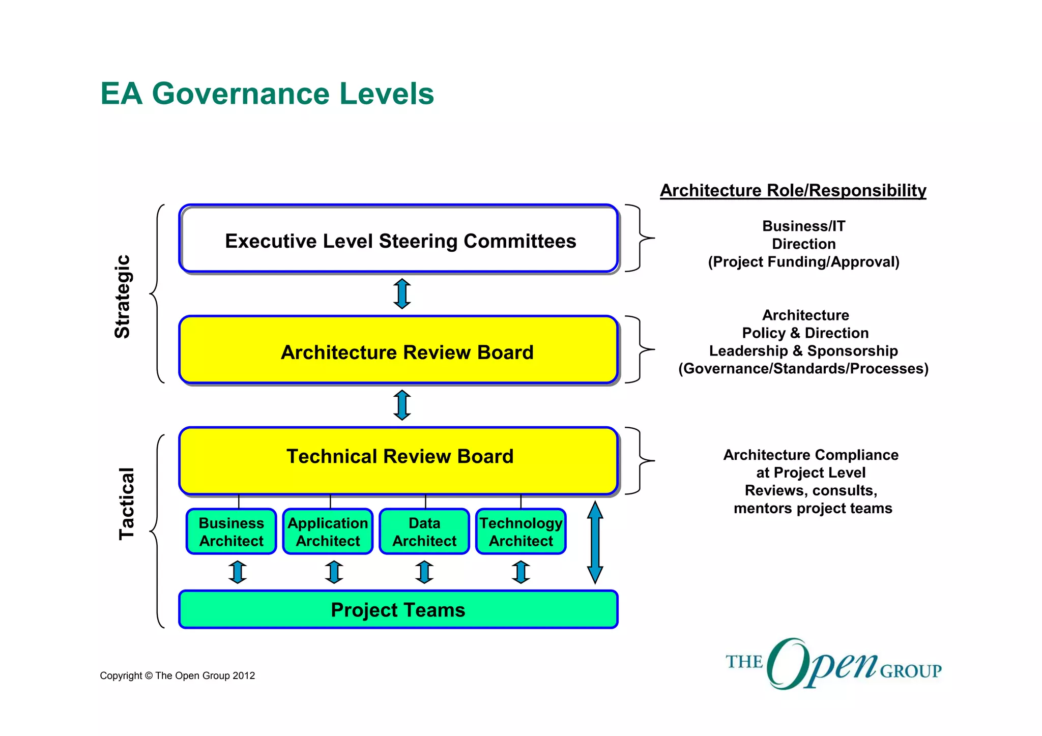 Enterprise Architecture Governance for an Enterprise Transformation ...