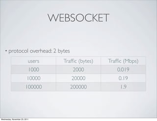 WebSockets | PPT