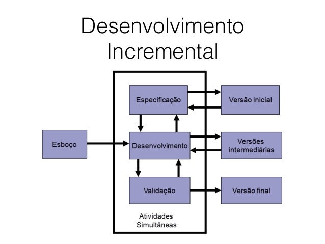 Aula 2 - Processos de Software