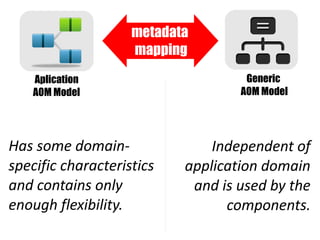 An Architectural Model for Adapting Domain-Specific AOM Applications | PDF