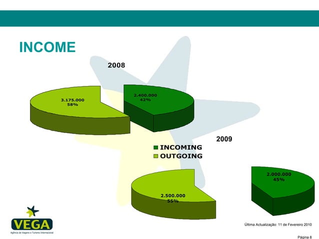 Vega DMC in Portugal | PPT