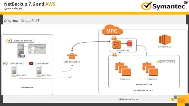 Symantec NetBackup na Nuvem AWS