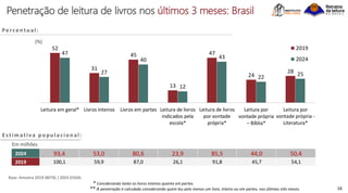 Apresentação Retratos de Leitura 2024 6ª pesquisa do Instituto Pro ...