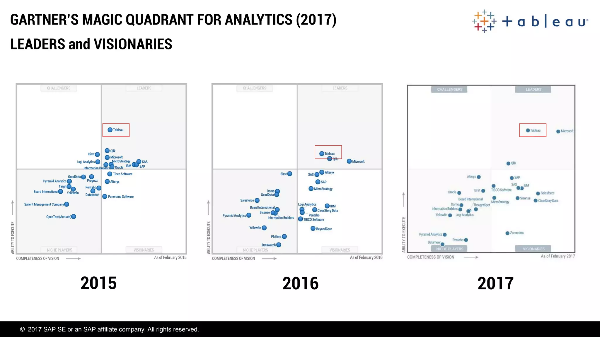SAP Data Analysis + Tableau | PPT