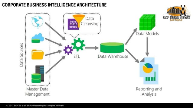 SAP Data Analysis + Tableau | PPT