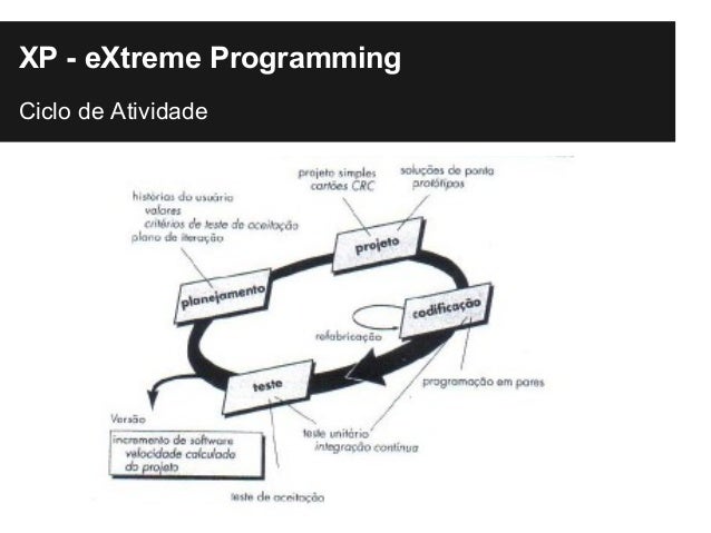 XP - eXtreme Programming