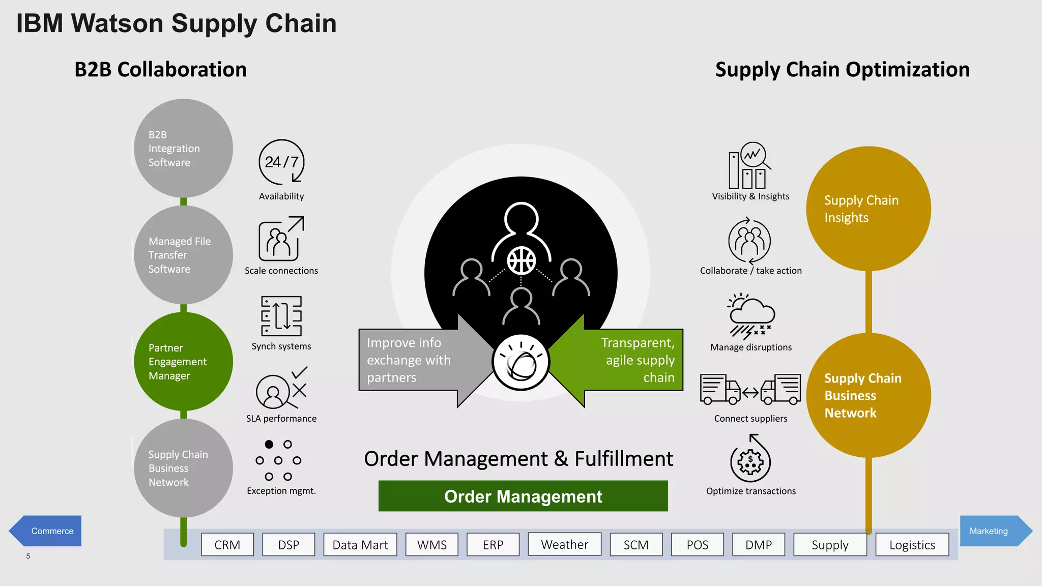 Watson Customer Engagement | PDF