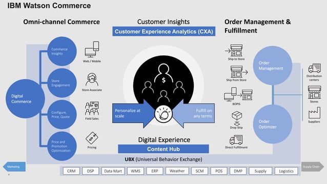 Watson Customer Engagement | PPT