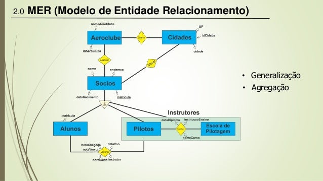 Banco de Dados - MER