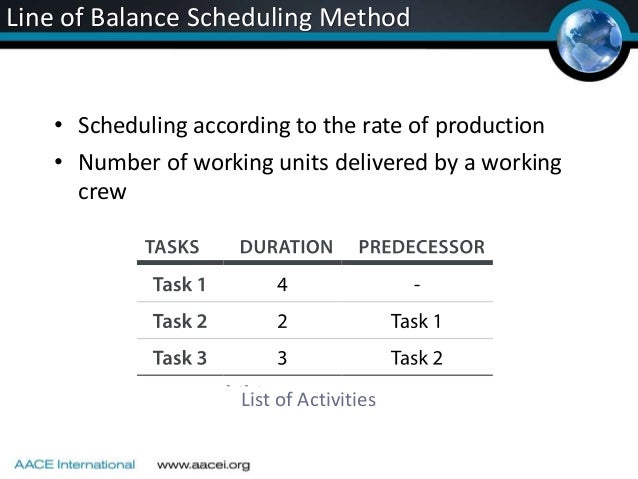 Modelling Line of Balance Schedules with Start-Finish Relationships