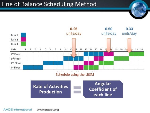 Modelling Line of Balance Schedules with Start-Finish Relationships