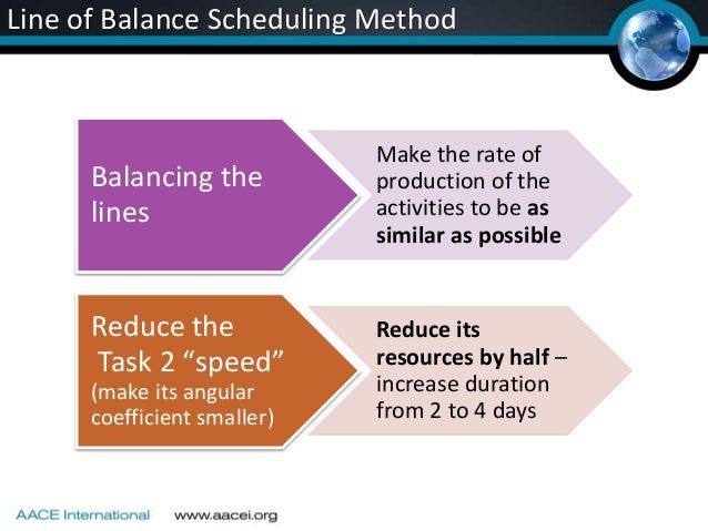 Modelling Line of Balance Schedules with Start-Finish Relationships