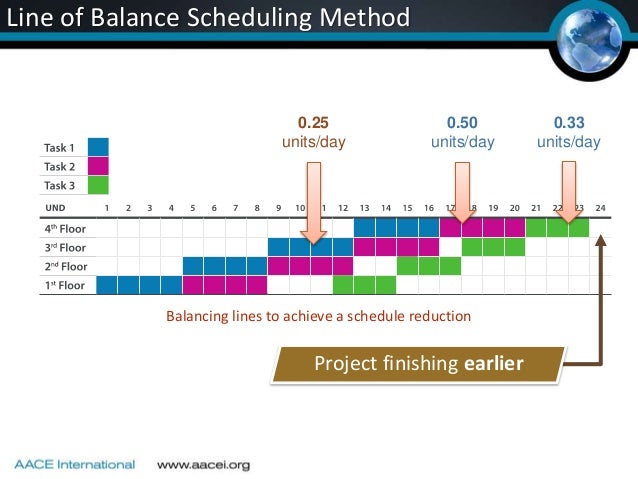 Modelling Line of Balance Schedules with Start-Finish Relationships