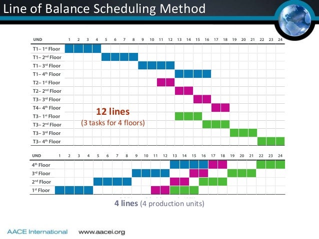Modelling Line of Balance Schedules with Start-Finish Relationships